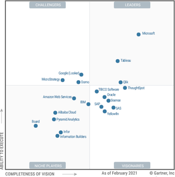 Cuadrante Mágico de Gartner de Plataformas de BI y Analytics 2023